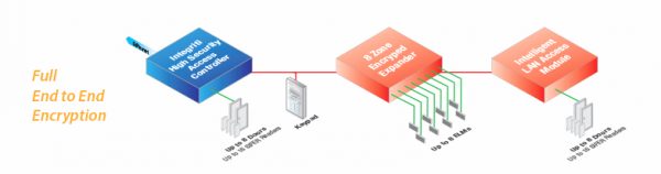 Integriti High Security - Access control and intruder detection systems